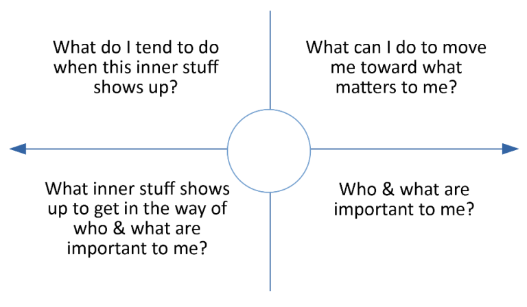The ACT Matrix - Eating Disorders Catalogue